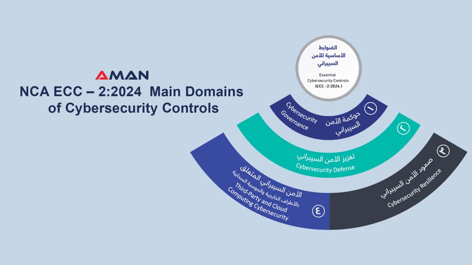 NCA ECC–2:2024 Update: Stronger Cybersecurity for Saudi Arabia
