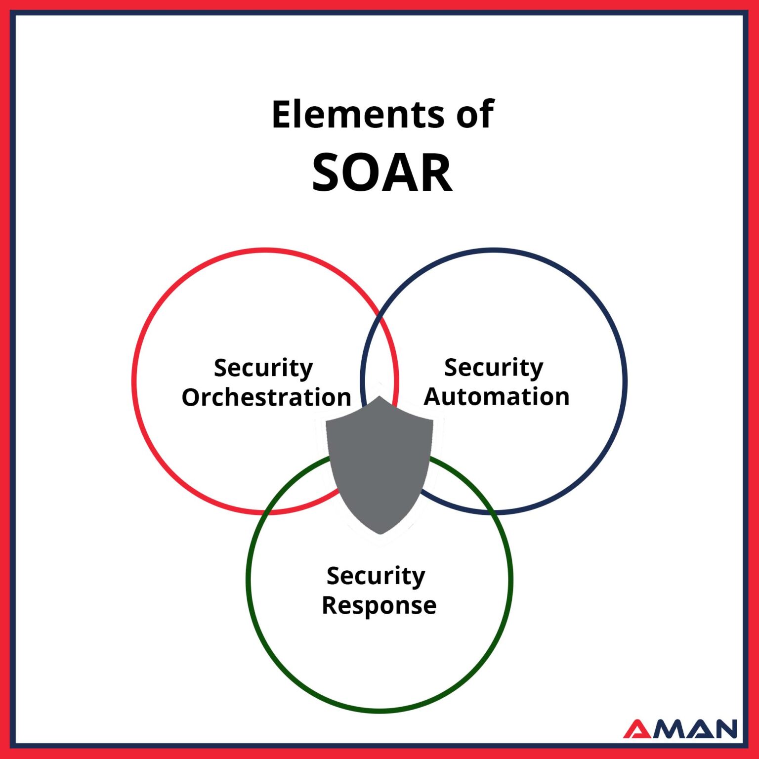 What is Security Orchestration, Automation and Response (SOAR)
