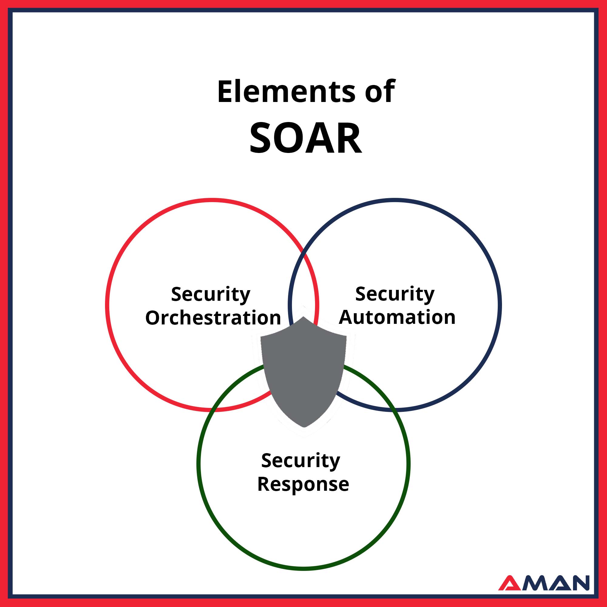 What is Security Orchestration, Automation and Response (SOAR)