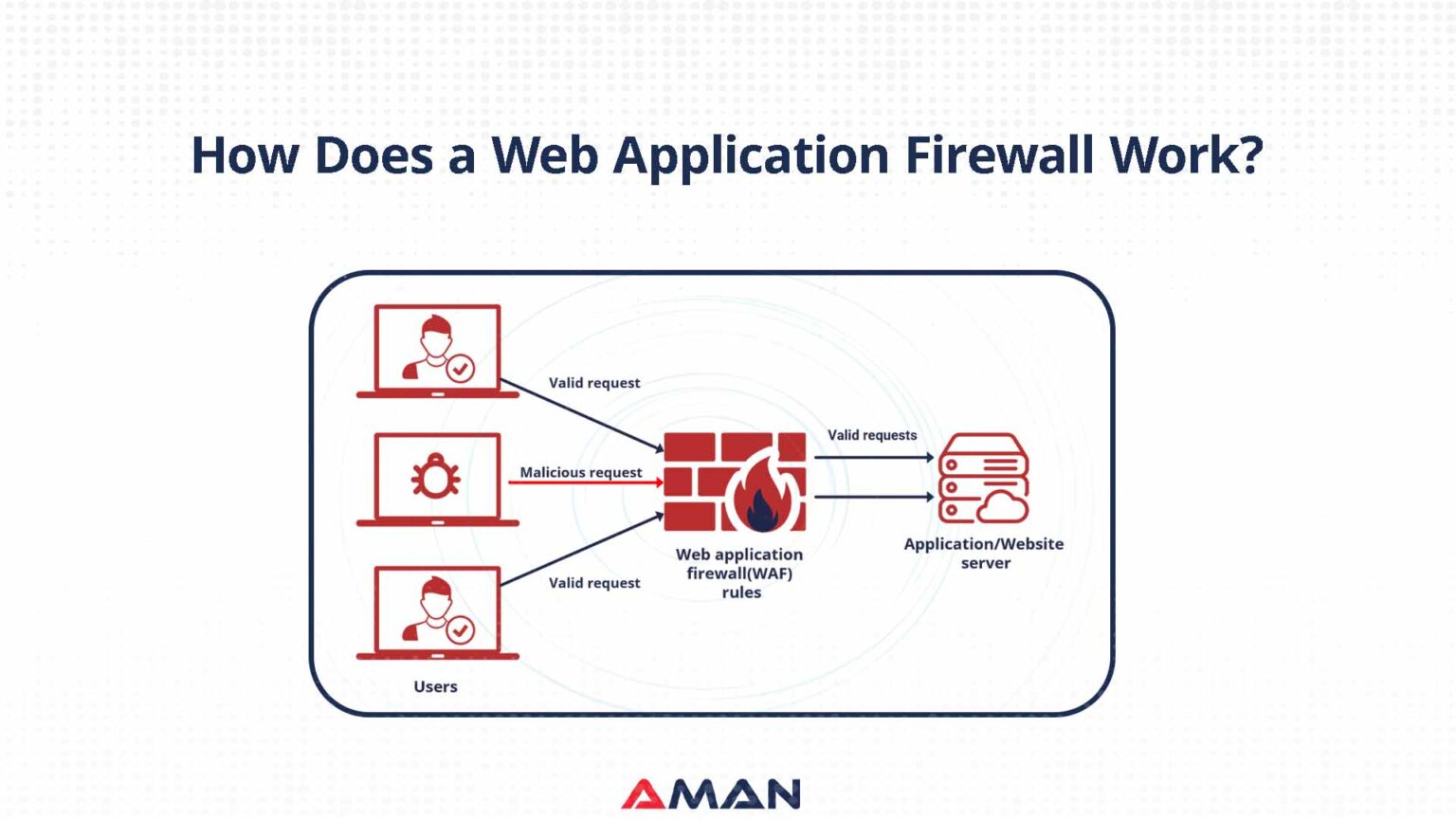 Web Application Firewall(WAF): Shielding Your Web Assets