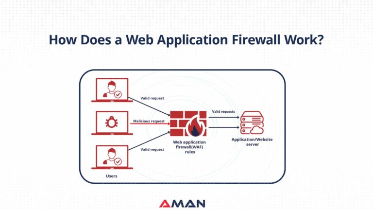 Web Application Firewall(WAF): Shielding Your Web Assets