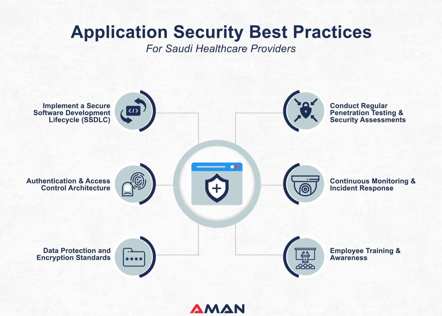 Application Security Best Practices for Saudi Healthcare Providers